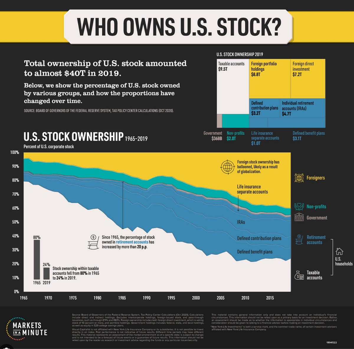 What has been the trend in the percentage of American households that ...