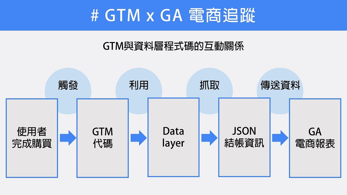 【GTM進階篇】data layer及JSON是什麼，它們如何與GTM互動 | by papaya tsai | Medium