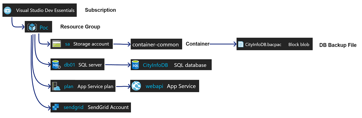 สาธิตการติดตั้ง Azure — PaaS สำหรับ การ Migrate ASP.Net Core 2 และ Entity Framework Core | by ...
