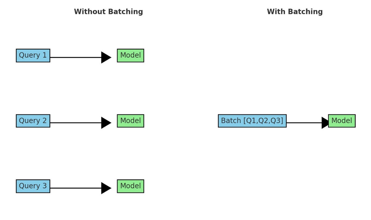 Batch Processing & KV Cache: Supercharging On-Device AI Inference | by ...