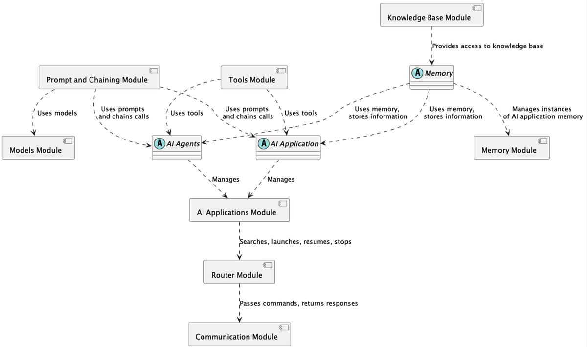 High-Level Overview of AI LLM Framework Architecture | by Jarosław Wasowski | springchain.ai ...