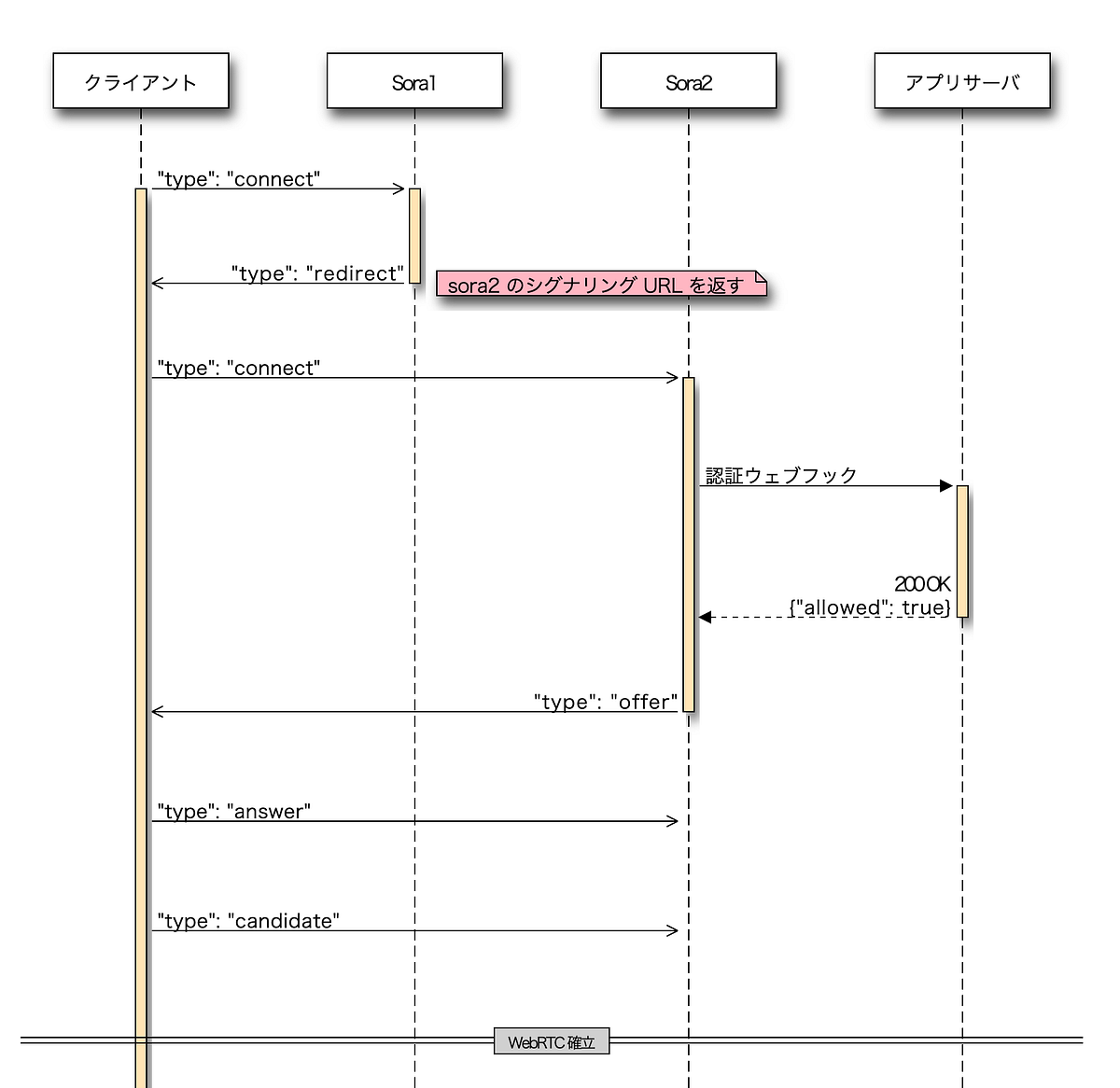 WebRTC SFU Sora クラスター機能の試作中 - shiguredo - Medium
