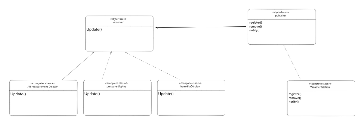Introduction To Observer Pattern [System Design] | by Pranjal chabra ...