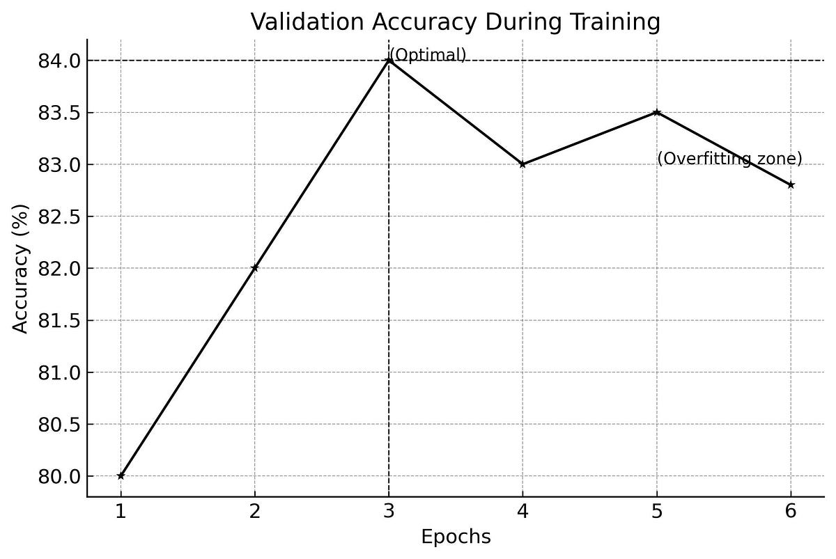 How do you beat overfitting in Machine Learning ? Part 3: Early ...