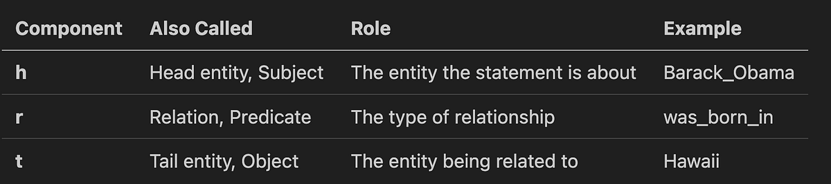 Understanding “A Survey on Knowledge Graph Structure and Knowledge Graph Embeddings by Sardina ...