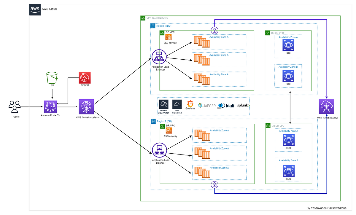 Architecture diagram ของ application (SDLC, Application Management ...