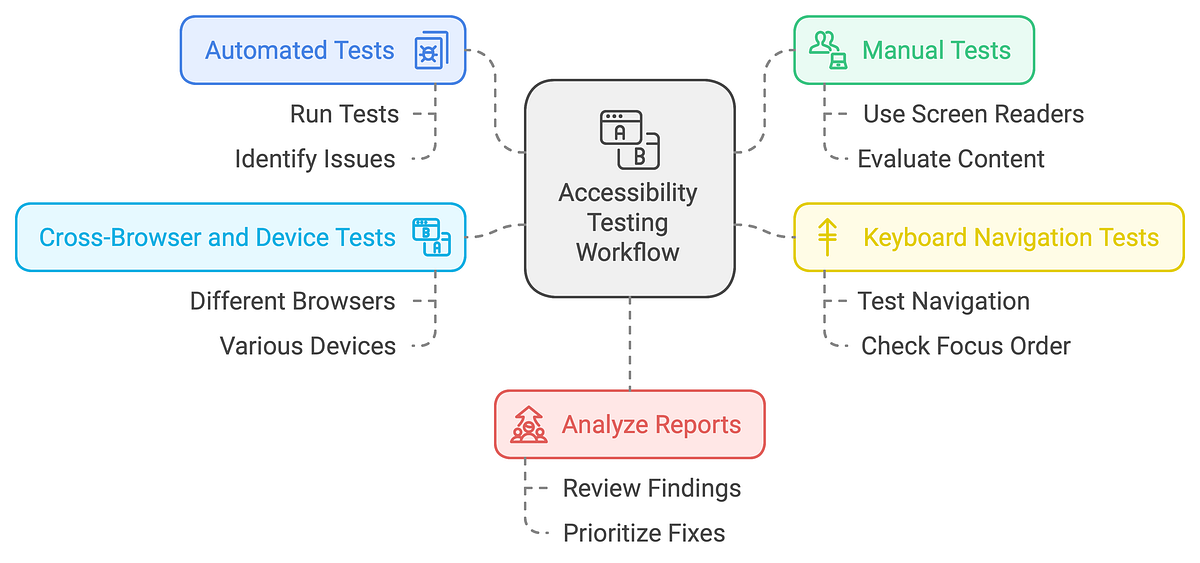 Business Analysis and Accessibility: Designing Software for All Users ...
