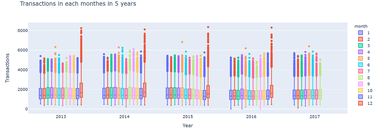Store Sales Forecasting with python(Visualize Part) | by Cheryl | Medium