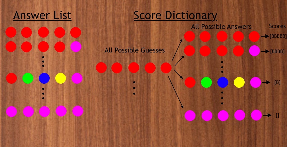 Solving Mastermind With Python Cracking A Ridiculously Hard Board Game