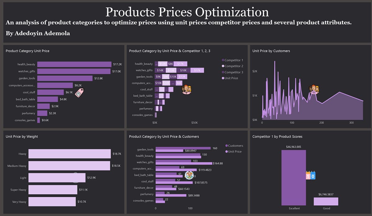 Retail Store Price Optimization- An Analysis of Product Information ...