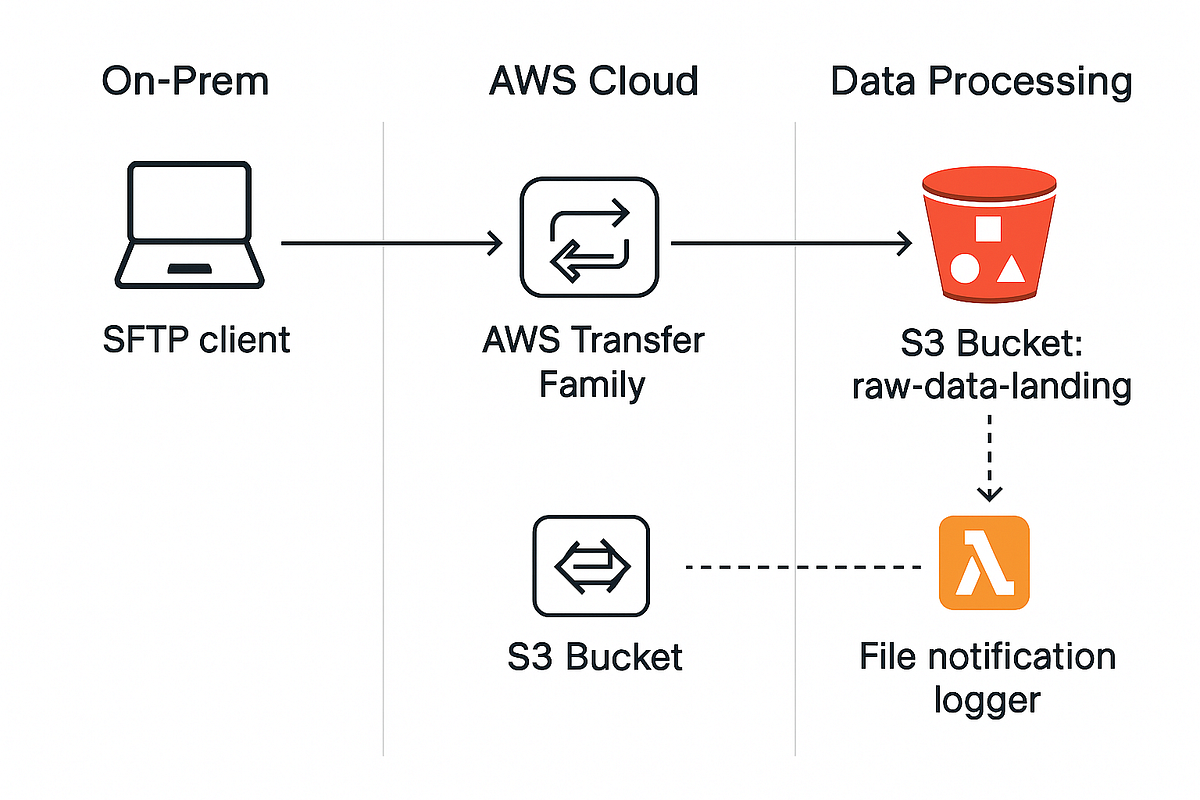 SFTP-to-S3 Ingestion using AWS Transfer Family | by Sarath Nagadevara | Medium