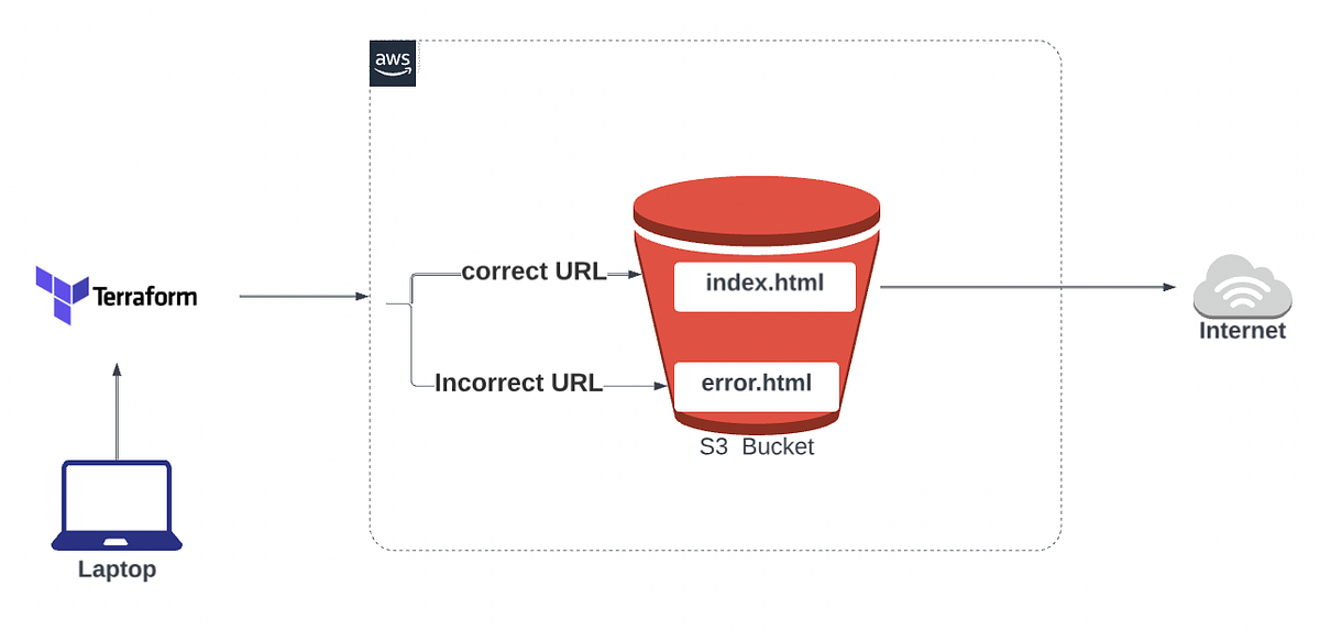 Hosting a static website on Amazon S3 using Terraform | by Naima Abdulle | AWS Tip