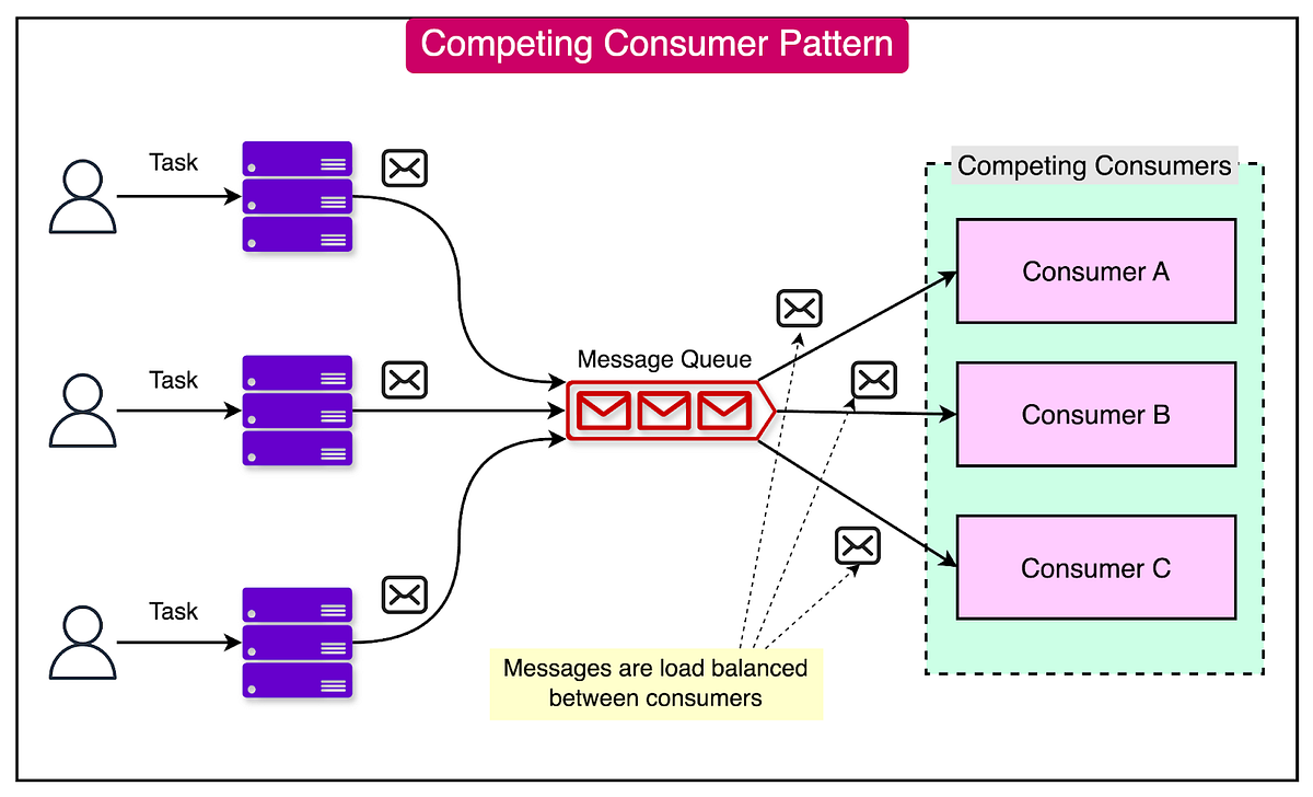 Deep Dive into Event-Driven Microservices using Spring Cloud and ...