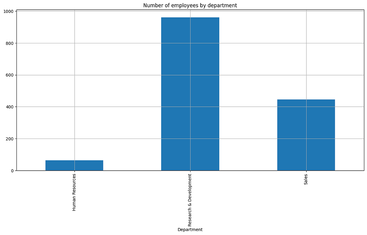 IBM Employee Attrition Rate Analysis | by Anh Nguyễn Huy | Medium