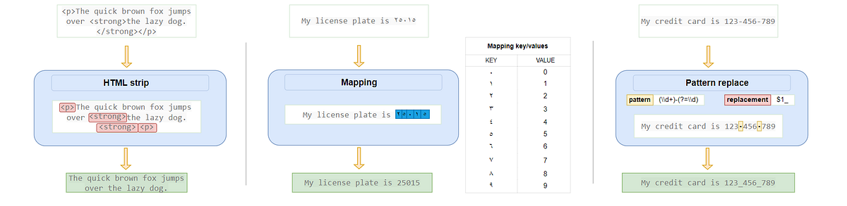 ElasticSearch — Analyzers | by Jose Manuel Moya Vargas | Medium