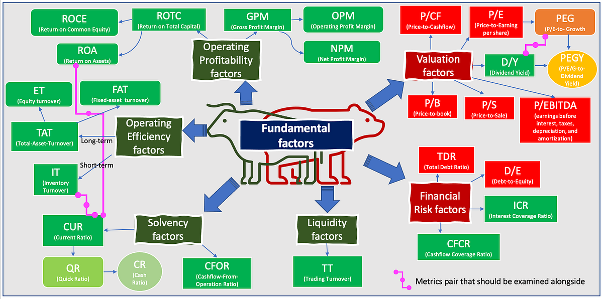 The 6 fundamental factors and their underlying indicators to predict ...