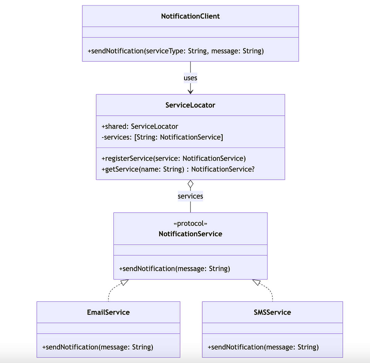 Architectural pattern — Service locator pattern | by Kevin | Jan, 2025 | Medium