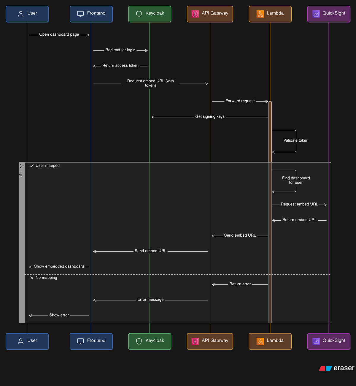 Seamless QuickSight Dashboard Embedding Using Keycloak Authentication | by Fedi Mbarki | Medium