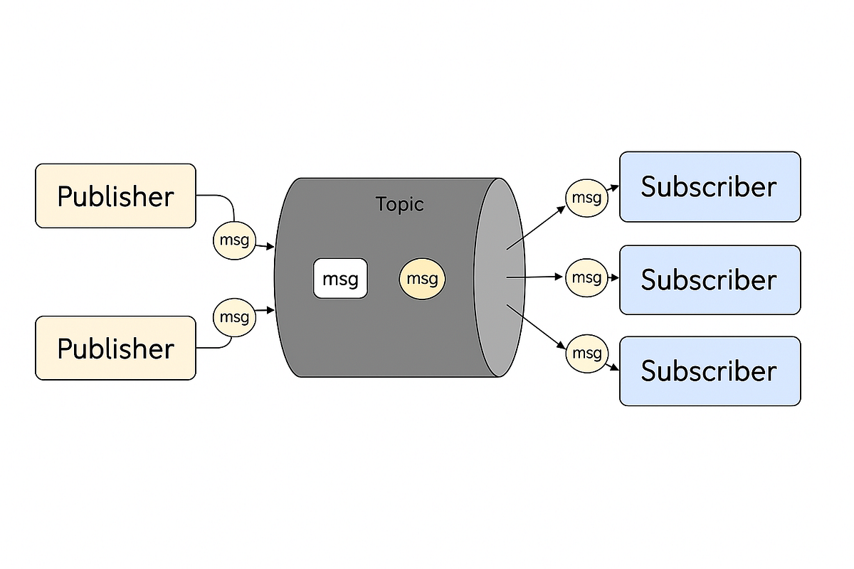 Master the Art of Decoupled Communication: Pub/Sub in Action | by ...