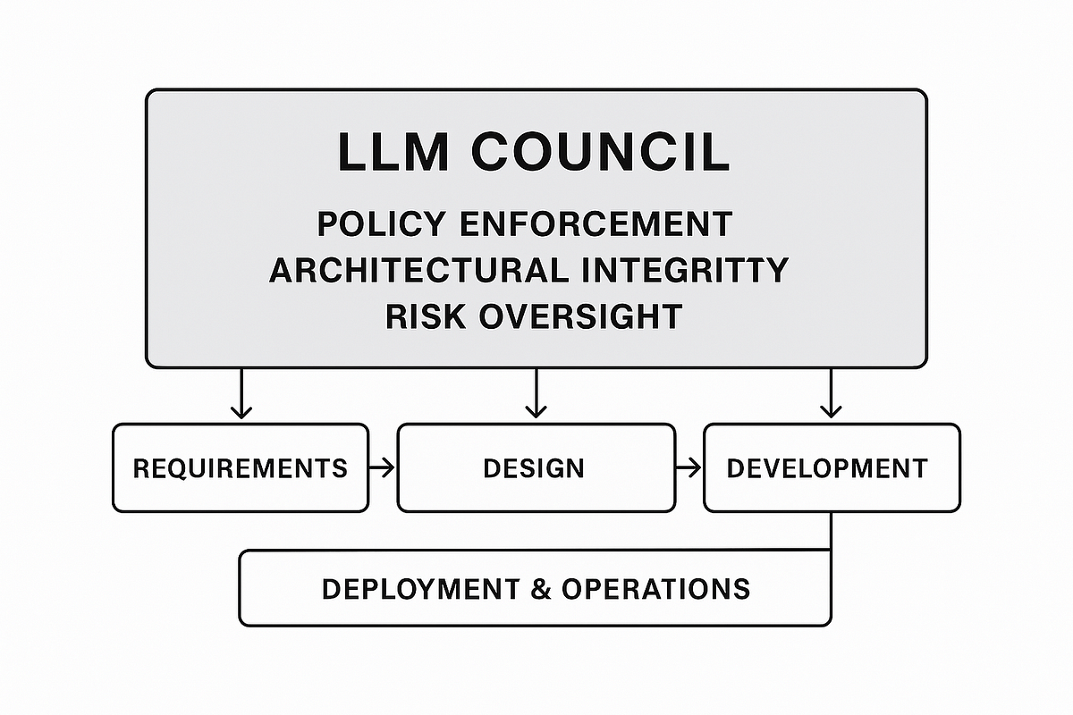 LLM Council: A New Architectural Governance Layer for the AI-Integrated ...