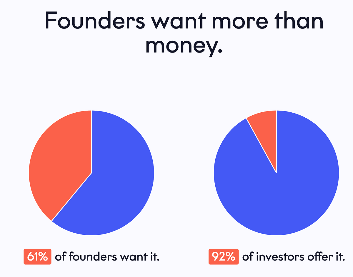 VC value add according to 1038 entrepreneurs | by Muieen Cader | Medium