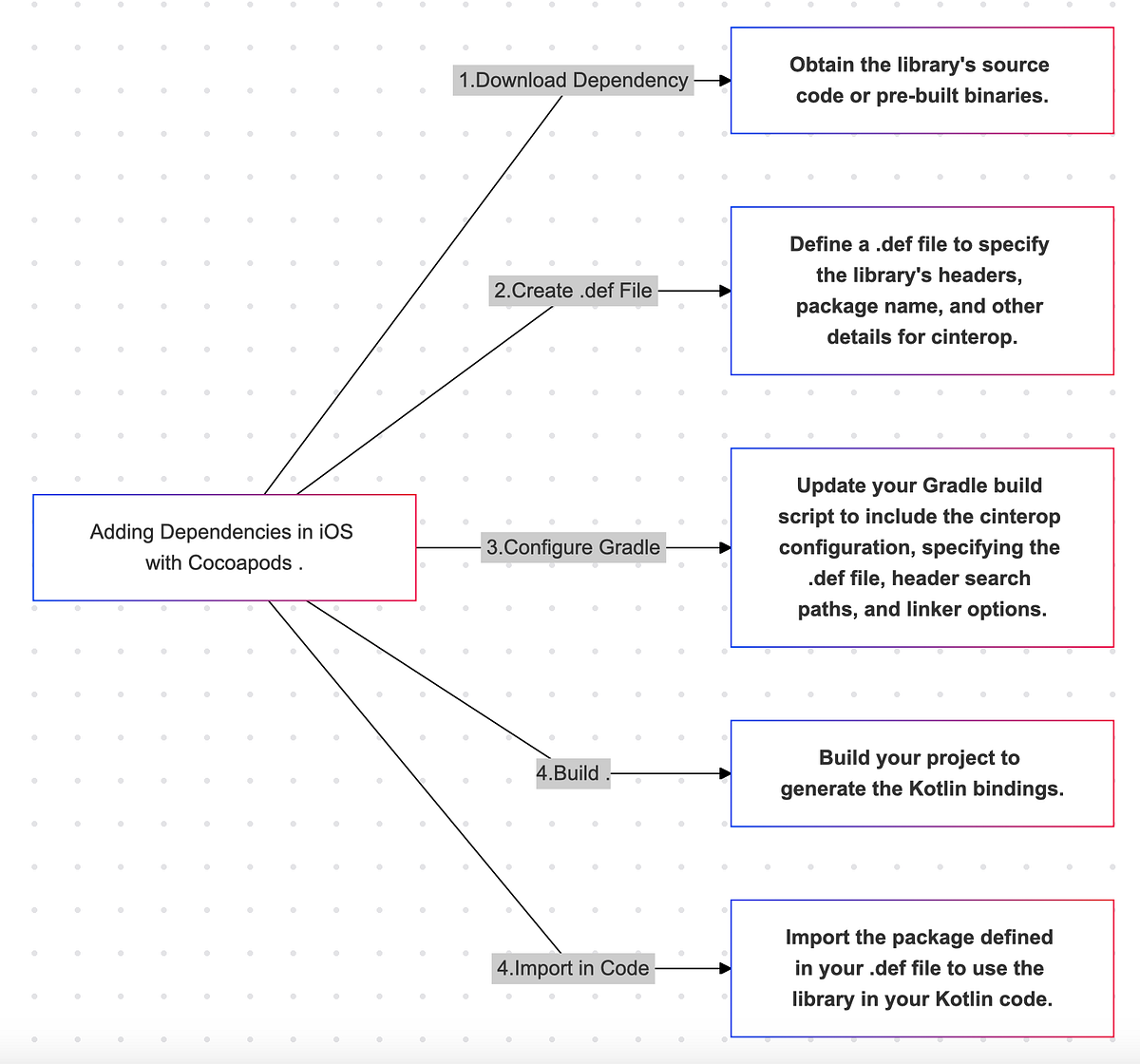 🔝Adding Android & iOS Dependencies In KMP. | by Nine Pages Of My Life | Medium