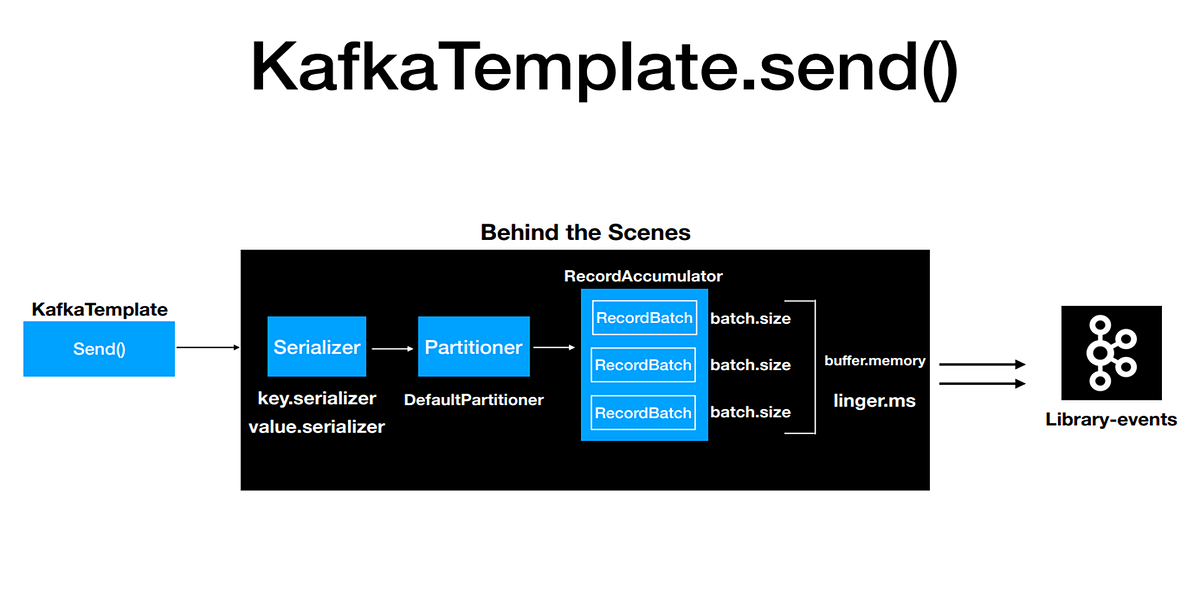 Embedded Kafka. Before we dive into Embedded kafka. We… | by Vchauhan | Medium