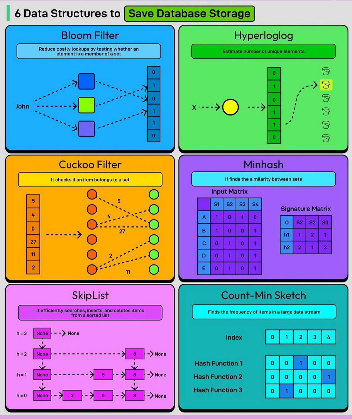 6 Data Structures That Can Save Database Storage (With Node.js Use ...