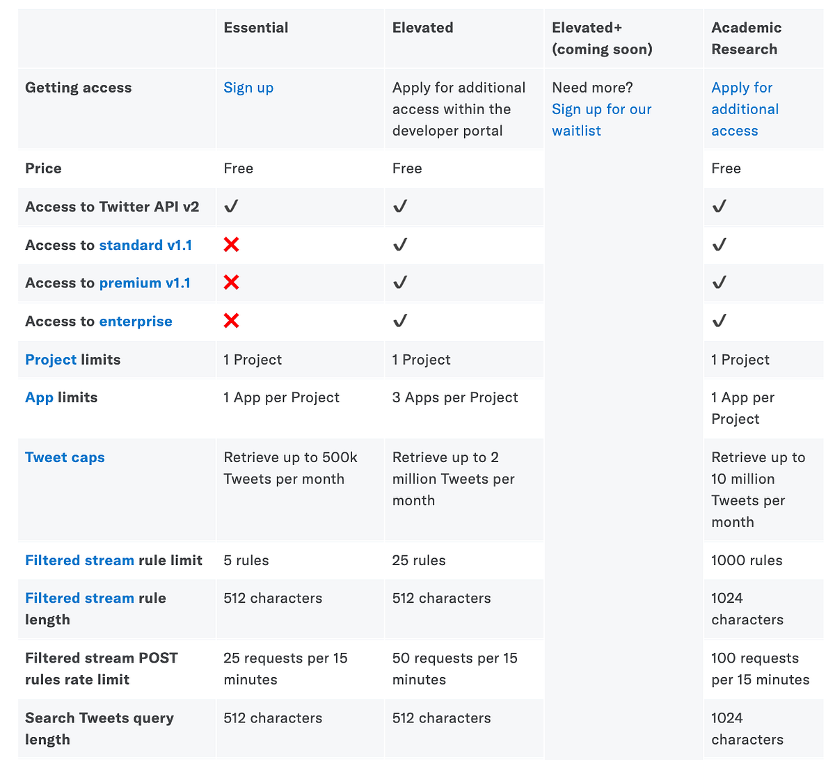 Using Tweepy and the Twitter API v2 | by mike bernardo | Medium