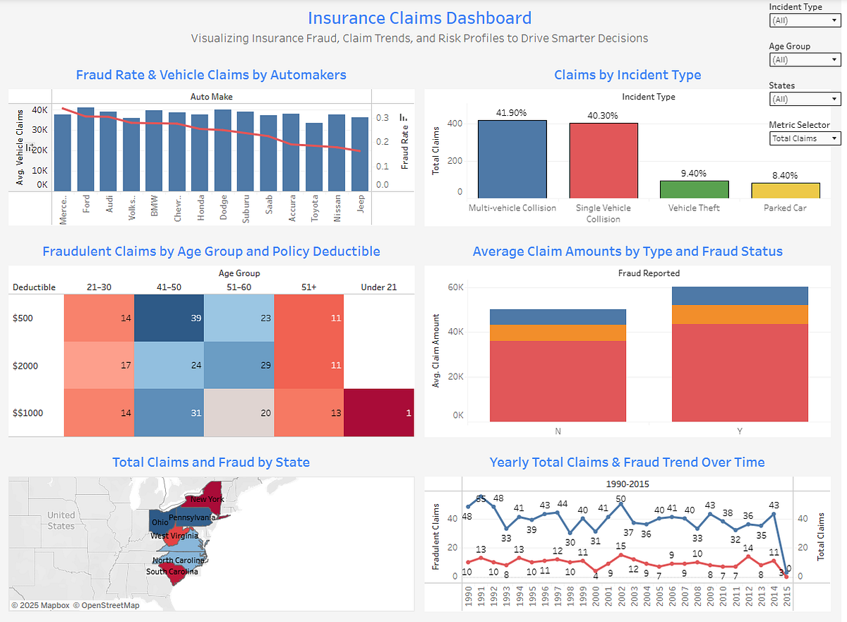 Insurance Claims Fraud Detection EDA and Dashboard | by Kashing | Medium