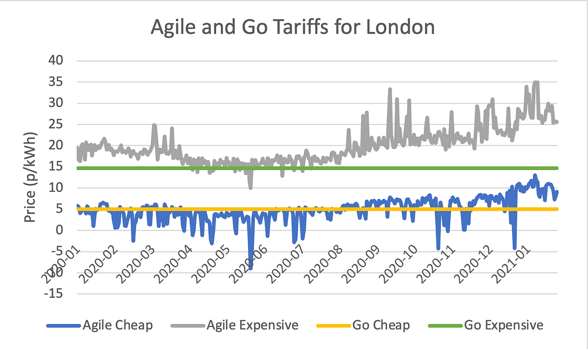 Octopus Agile: A Winter’s Tale. Octopus Energy offers UK domestic… | by ...
