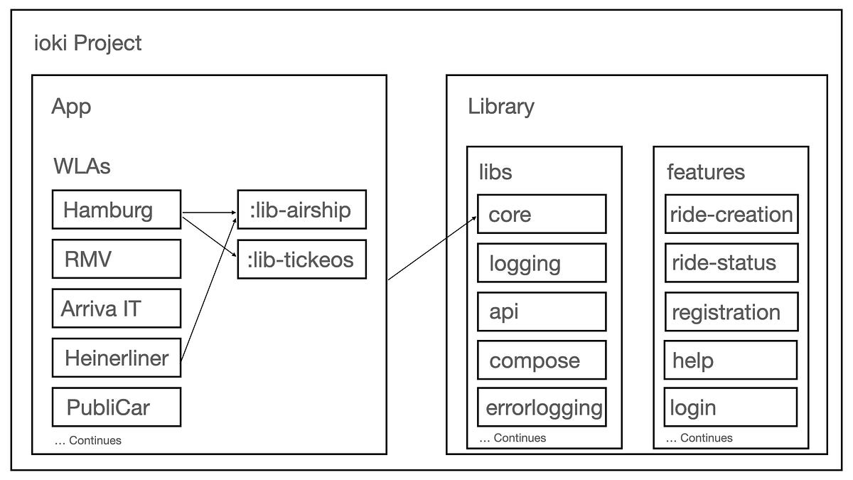 A bird’s eye view of the ioki Android app architecture | by Stefan M ...
