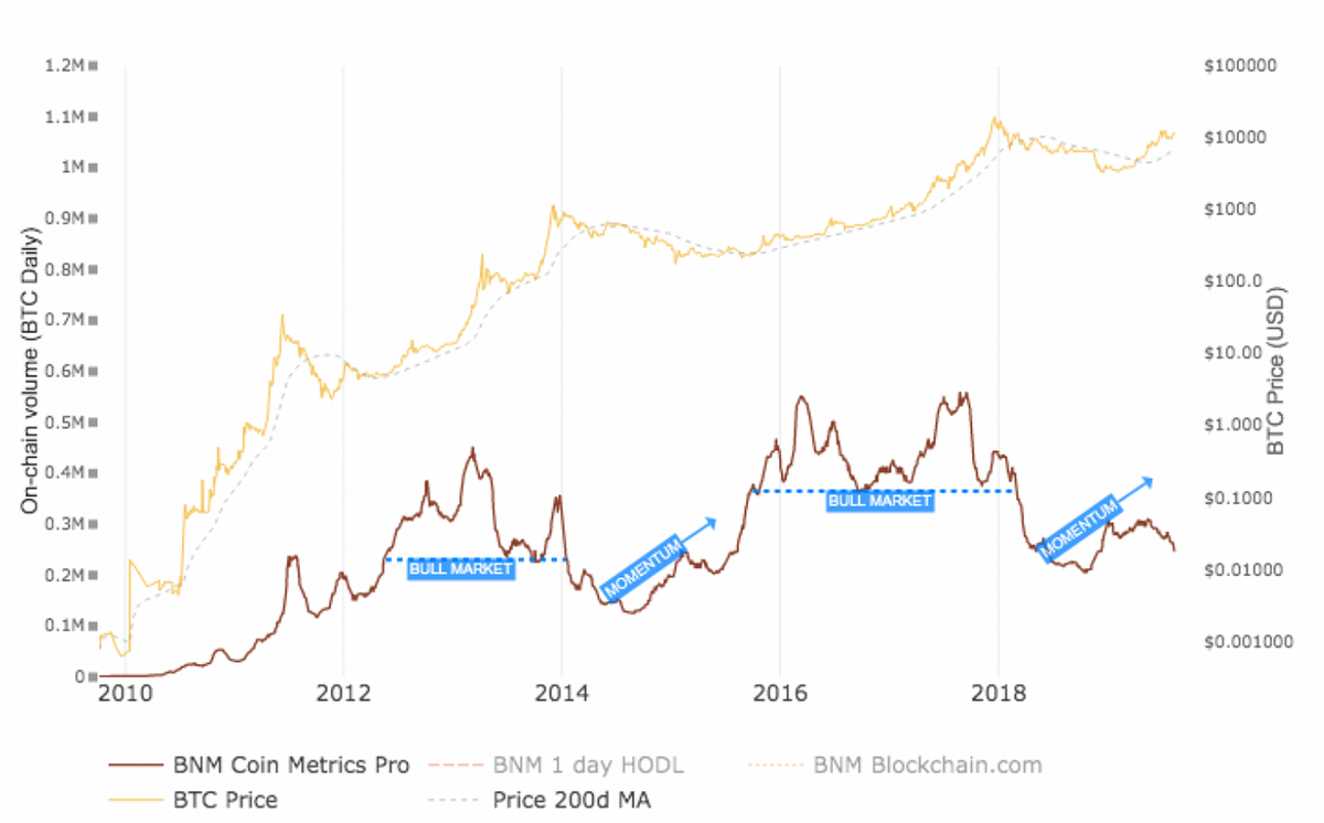 The On-chain Indicators. In a traditional market, investors rely… | by ...