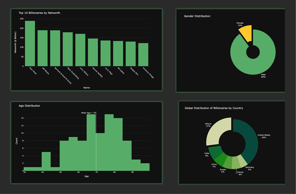 Top 100 Billionaires 2024 EDA using Plotly | Dev Genius