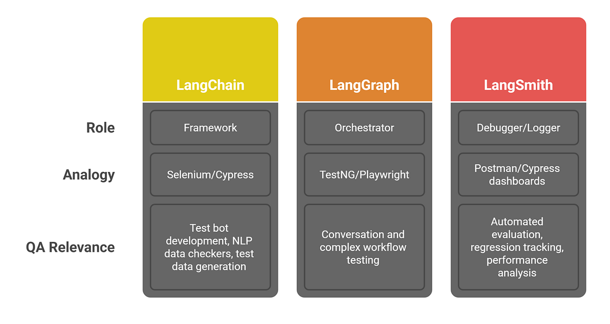 LangChain, LangGraph, and LangSmith: A QA Perspective | by Let’s Automate | Aug, 2025 | GoPenAI