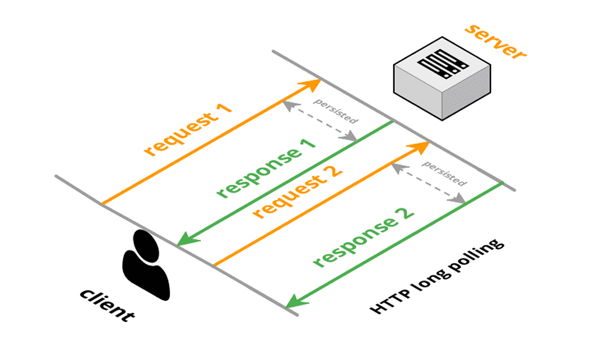 HTTP Long Polling. Originally web applications operate… | by Tomazye ...