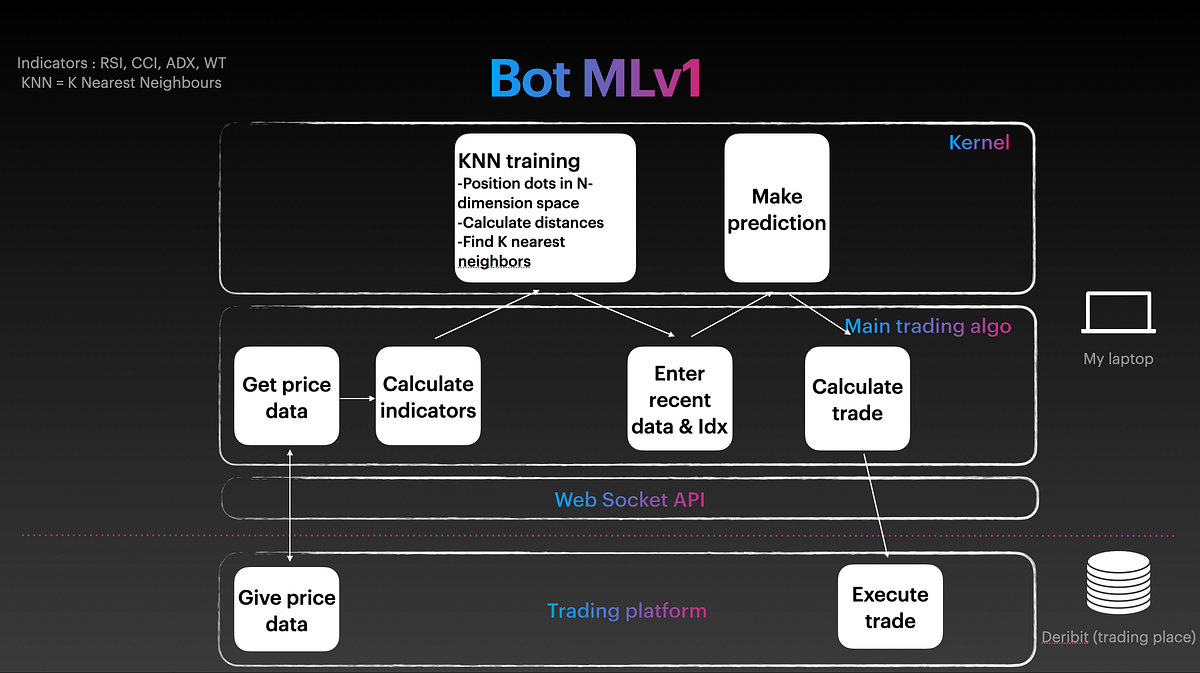 Machine Learning Trading bots. This is my 3rd article and I’m writing… | by Pooki_ | Medium