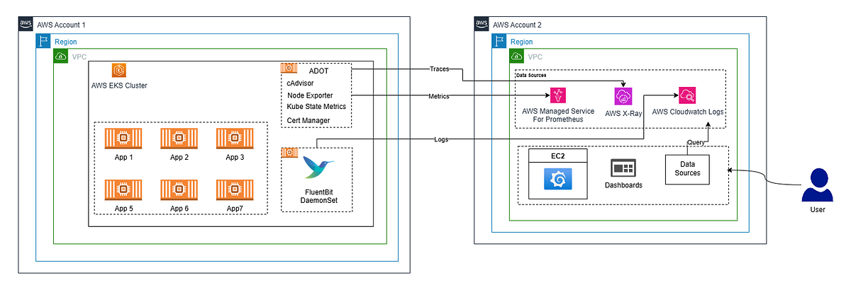 Cracking Cloud-Native Observability: How We Built a Scalable EKS ...