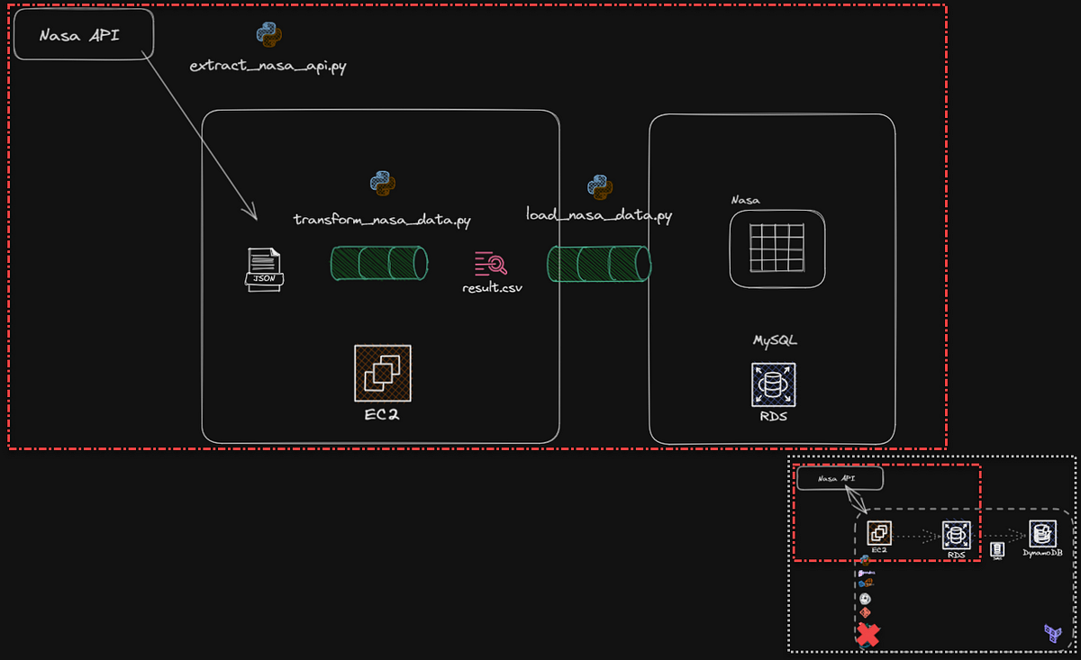 Streamlining A Data Project Aligning Python Scripts And Terraform By Leonardo Vanzei Sep