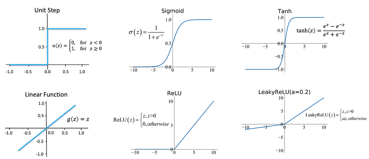 Activation Functions: The Evolution from Neurons to Transformers | by ...