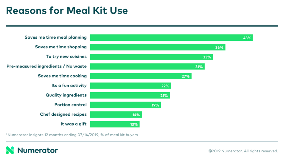 Two Week Mini-Marketing Campaign: HelloFresh | by Kitch Jones | # ...