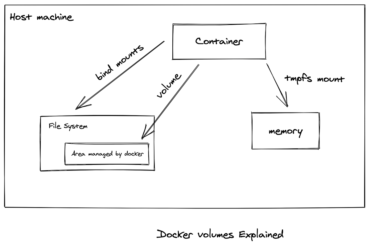 Understanding Docker Volumes: A Beginner’s Guide with Commands and Examples | by Muhammad ...