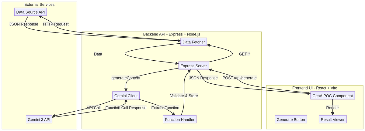 Enforcing Structured AI Output: A Function Calling Approach with Gemini ...