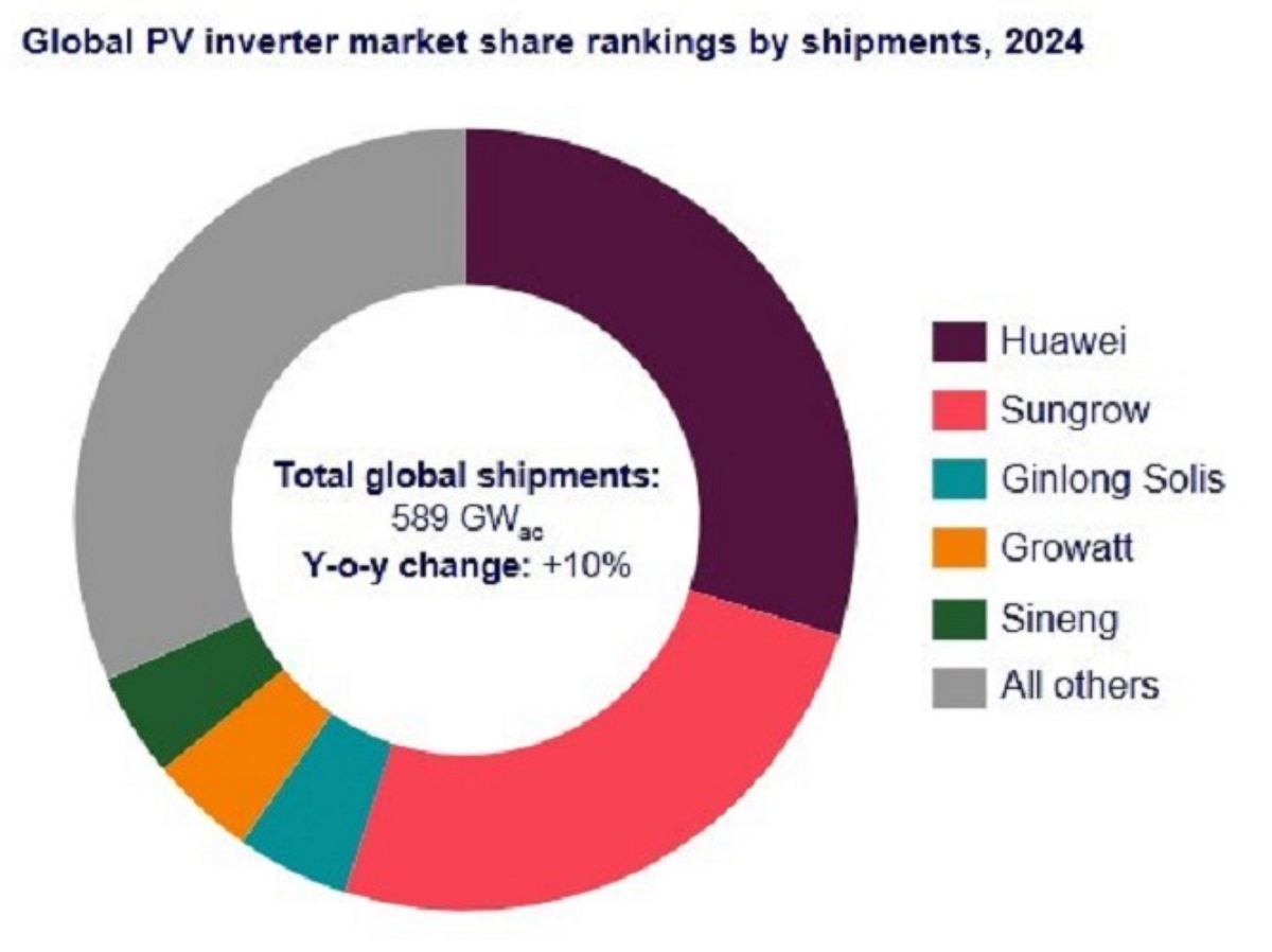 Largest Solar Inverter Suppliers in 2024 | by Yury Erofeev | Jul, 2025 | Medium