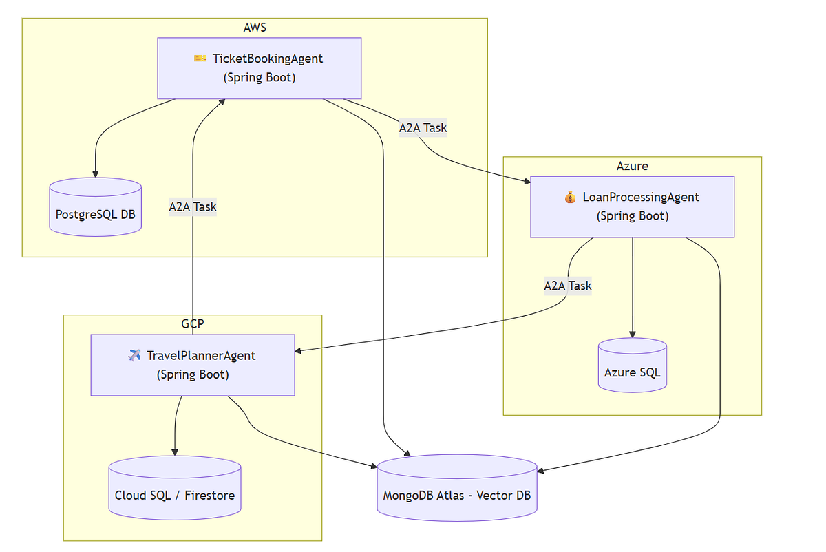 A2A and Java : Building and Deploying Business Critical Applications | by Vishal Mysore | May ...