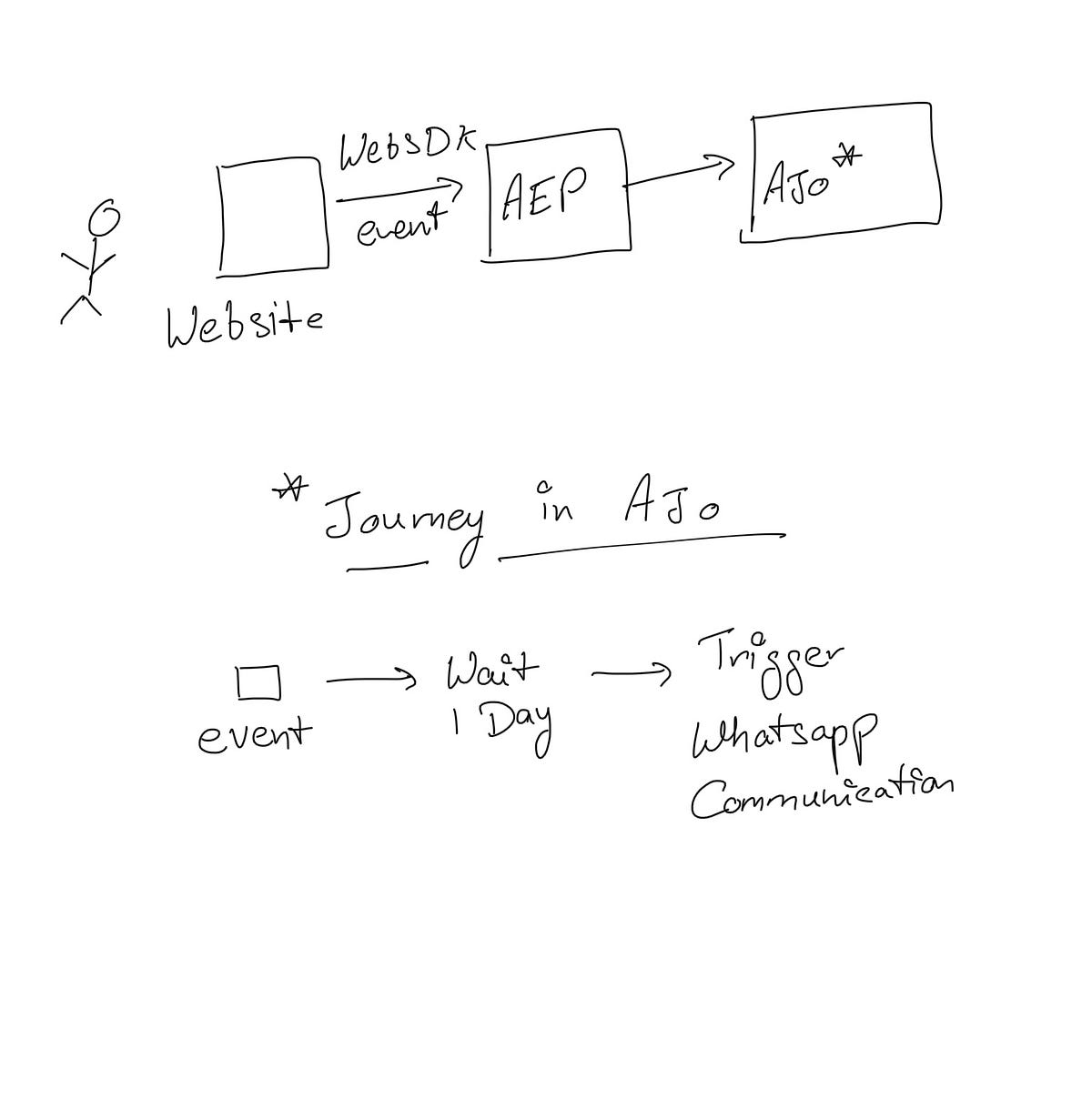 Messaging On Steroids — Aep Ajo Third Party Apis By Abhinav Balooni Medium