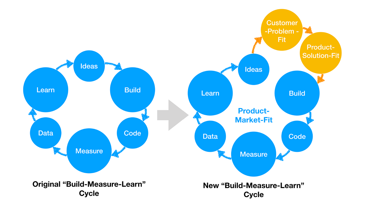 The Compass to Validate Correctly in Actual Lean Startup | by Yana ...