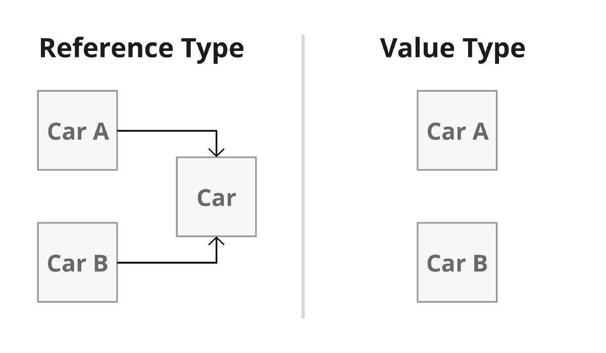 Reference and Value types in Swift — What are they? | by Mammadowr | Medium