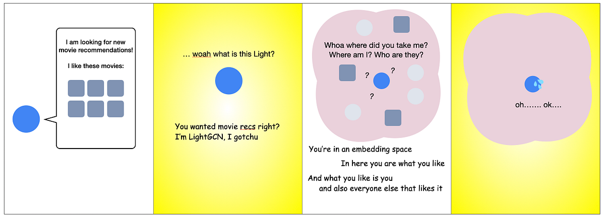 LightGCN with PyTorch Geometric. By Hikaru Hotta and Ada Zhou as part ...