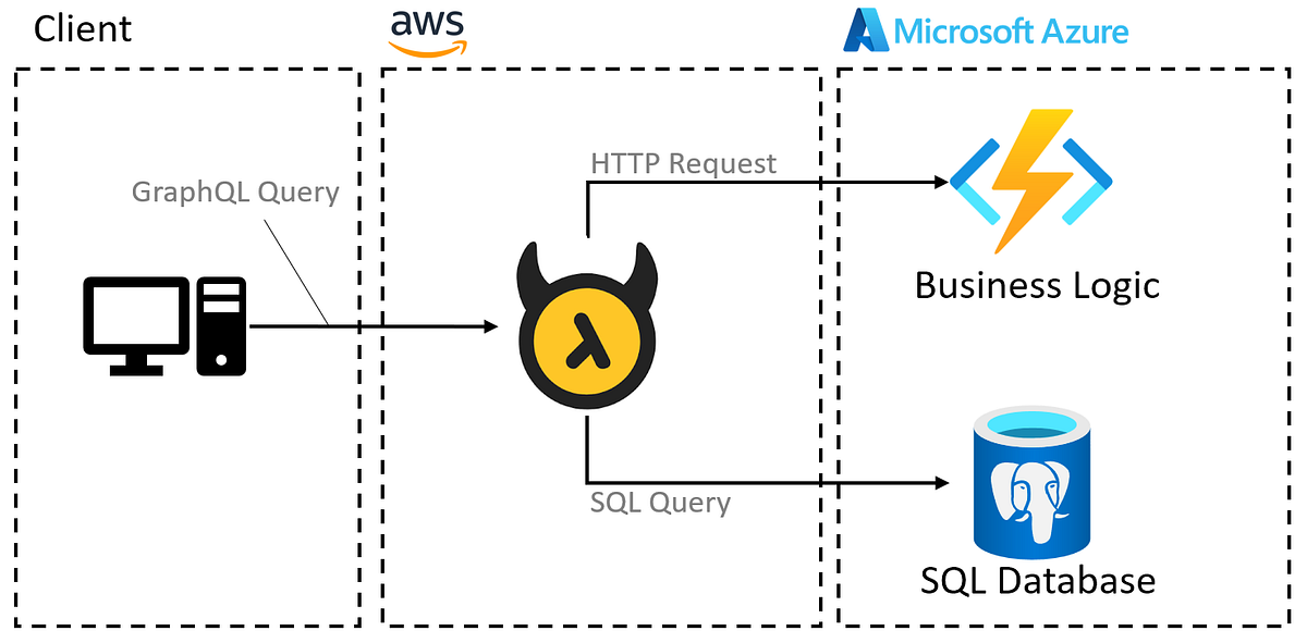 Writing Serverless Business Logic With Hasura Actions And Azure 3722